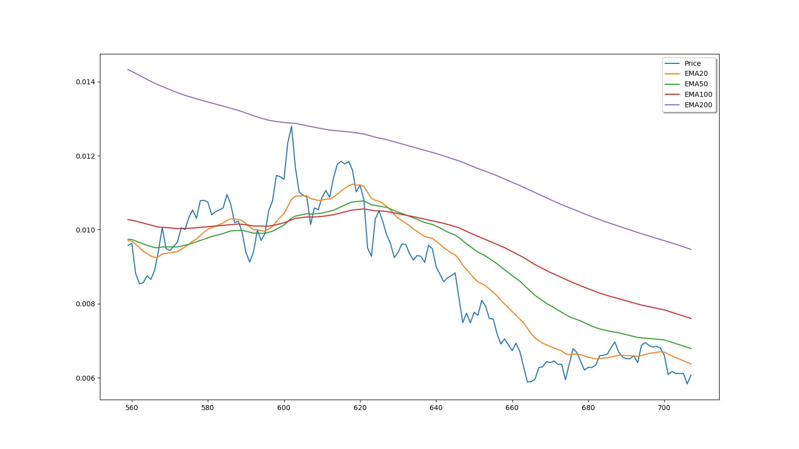 Wally Bot Exponential Moving Averages