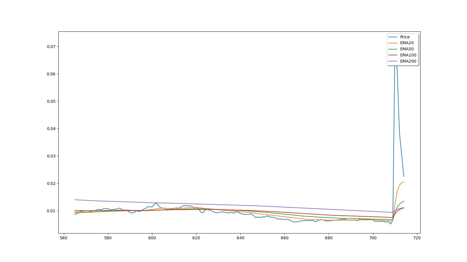 Wally Bot Exponential Moving Averages