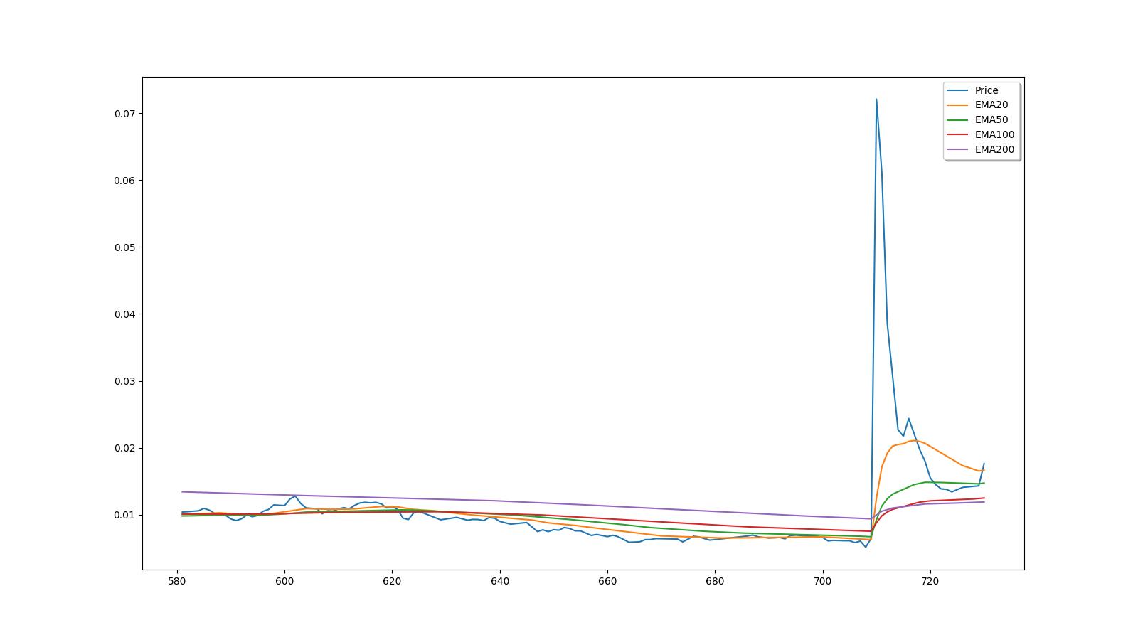 Wally Bot Exponential Moving Averages
