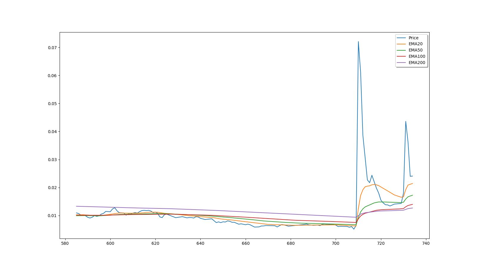 Wally Bot Exponential Moving Averages