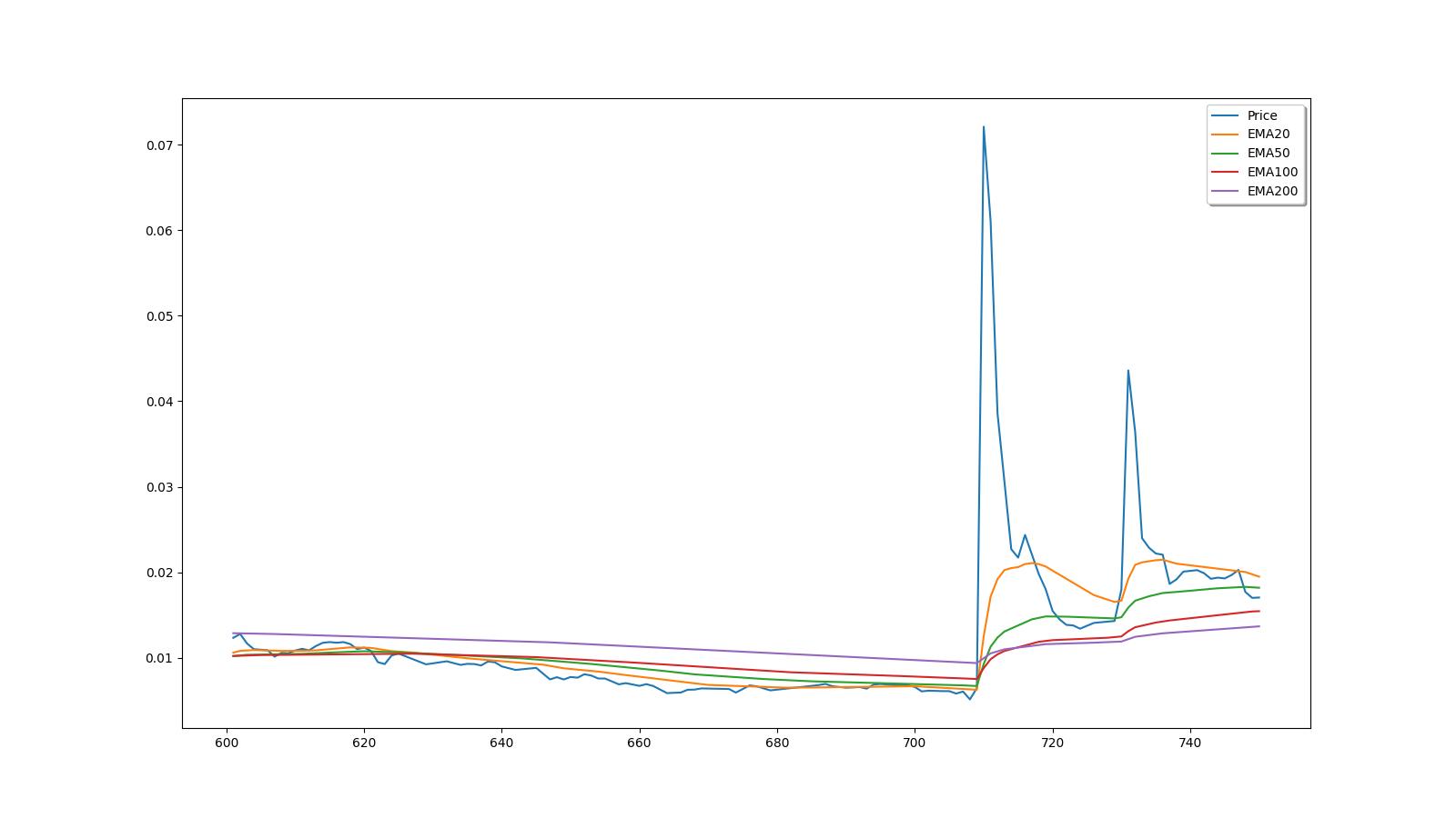 Wally Bot Exponential Moving Averages