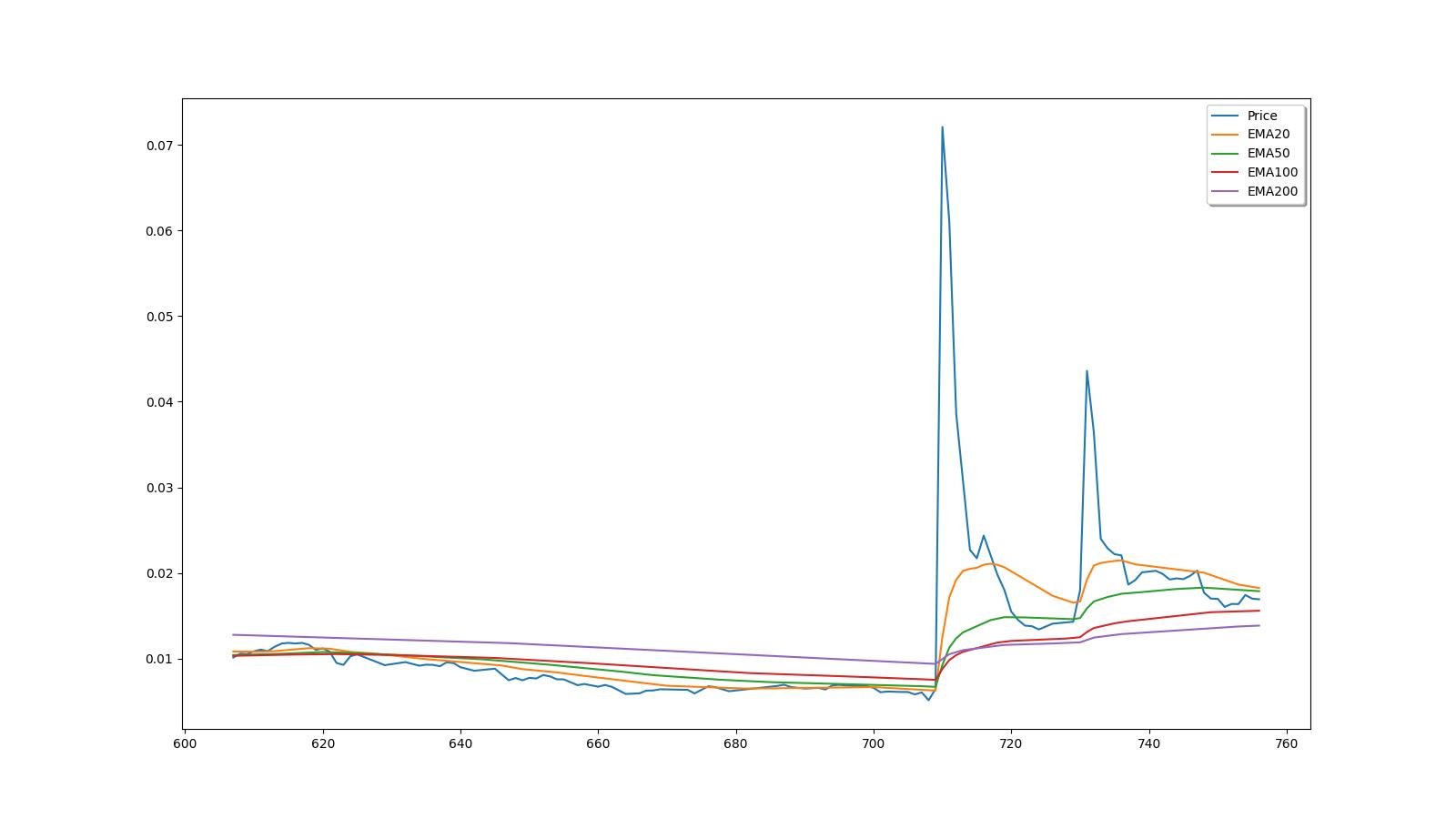 Wally Bot Exponential Moving Averages