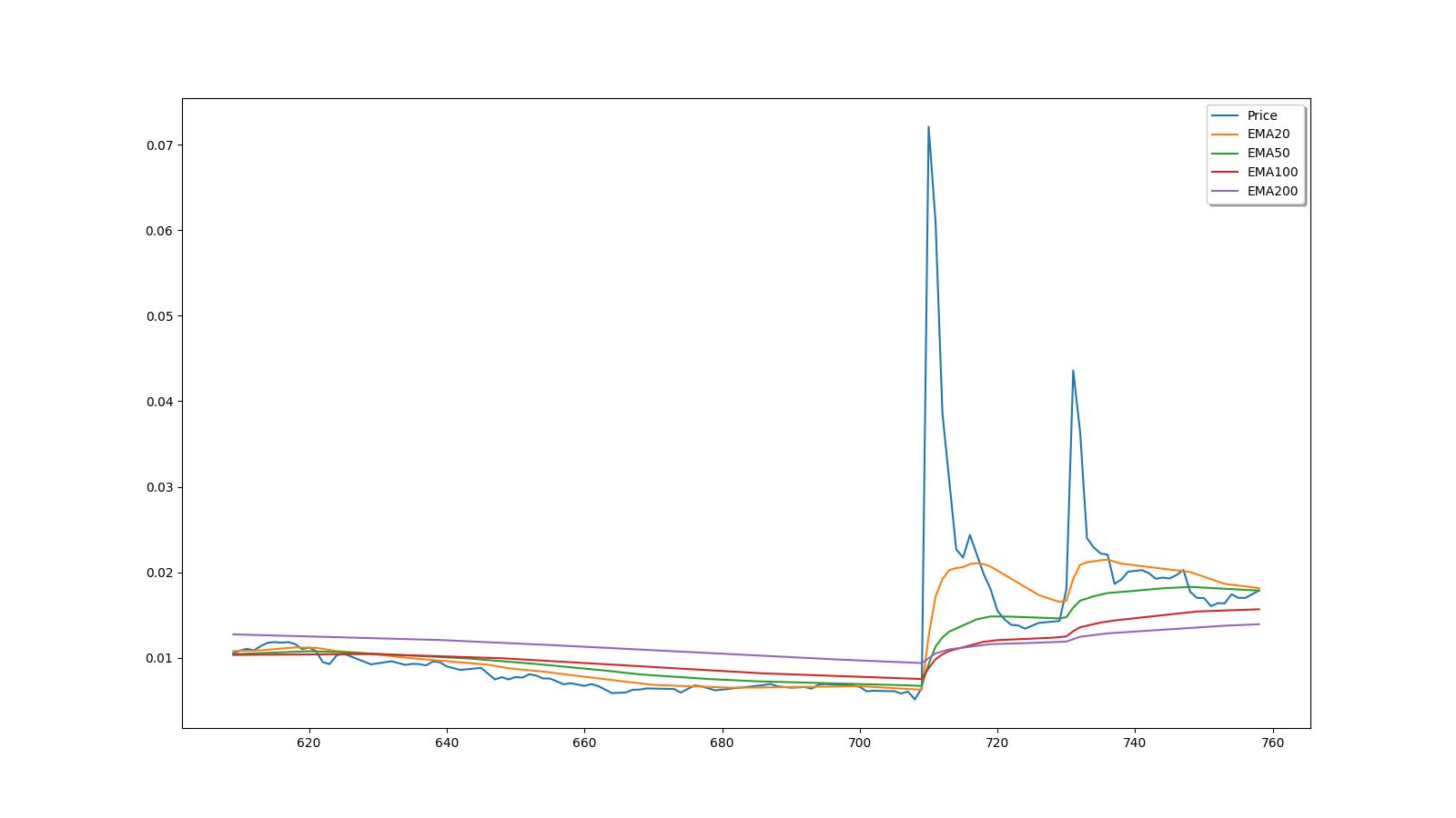 Wally Bot Exponential Moving Averages