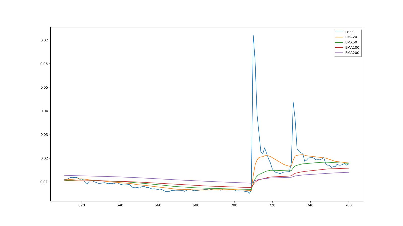 Wally Bot Exponential Moving Averages