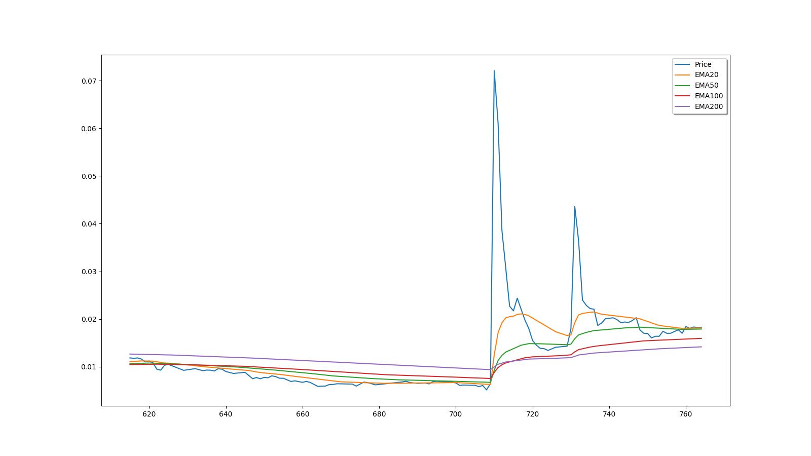 Wally Bot Exponential Moving Averages
