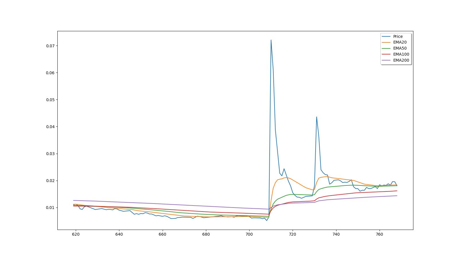 Wally Bot Exponential Moving Averages