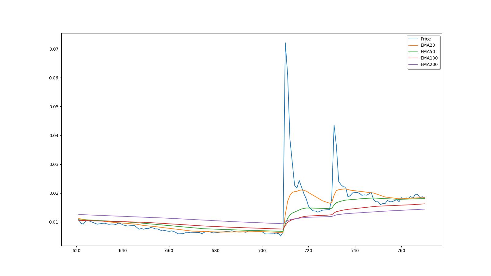 Wally Bot Exponential Moving Averages