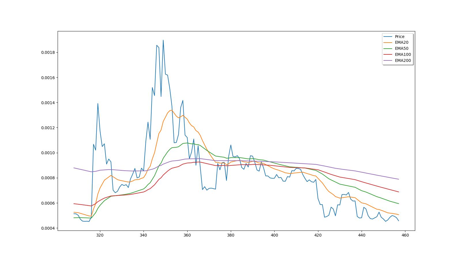 walter Exponential Moving Averages
