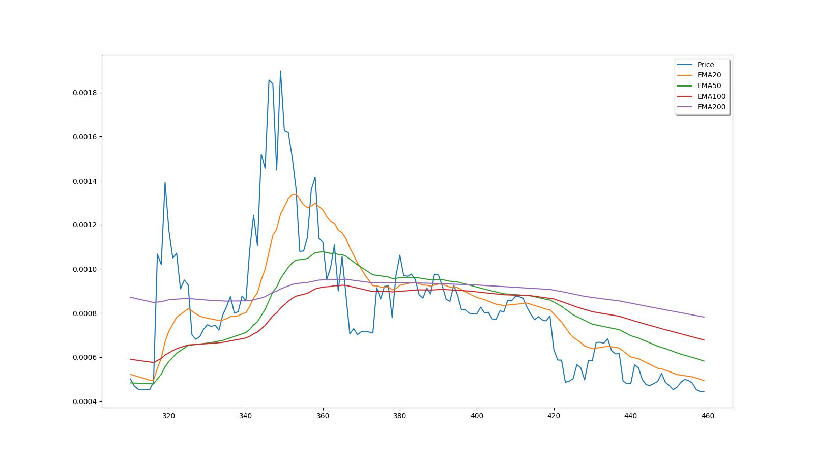 walter Exponential Moving Averages