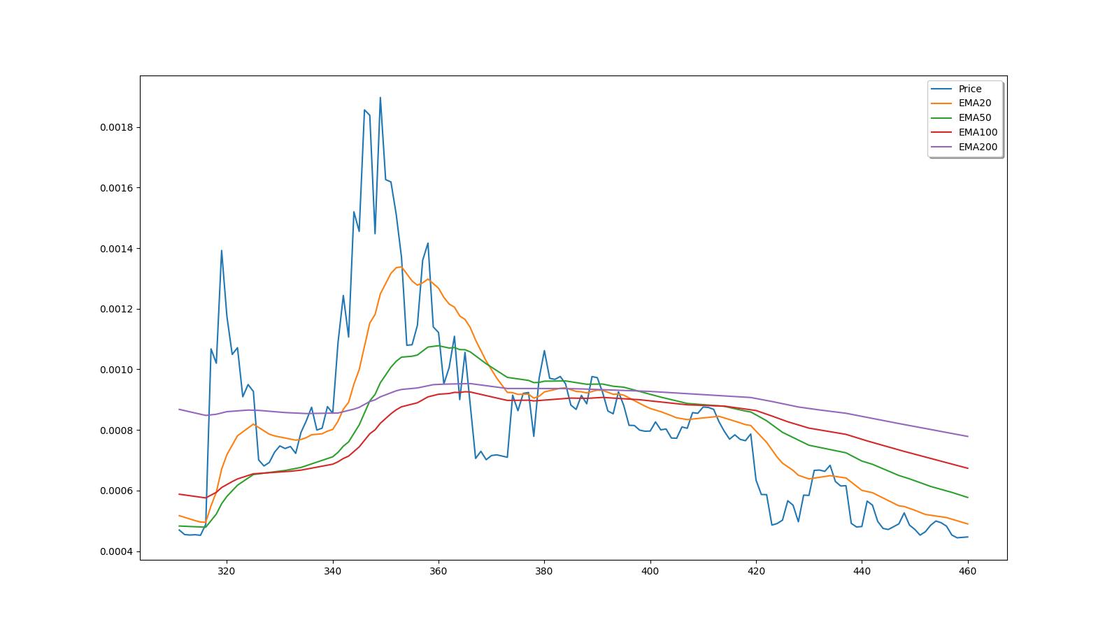 walter Exponential Moving Averages