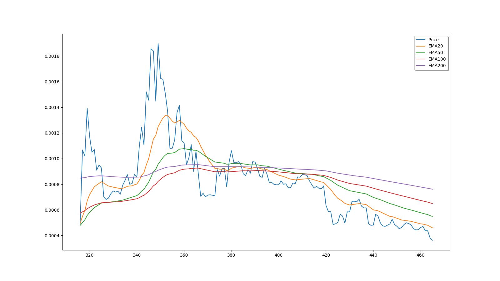 walter Exponential Moving Averages