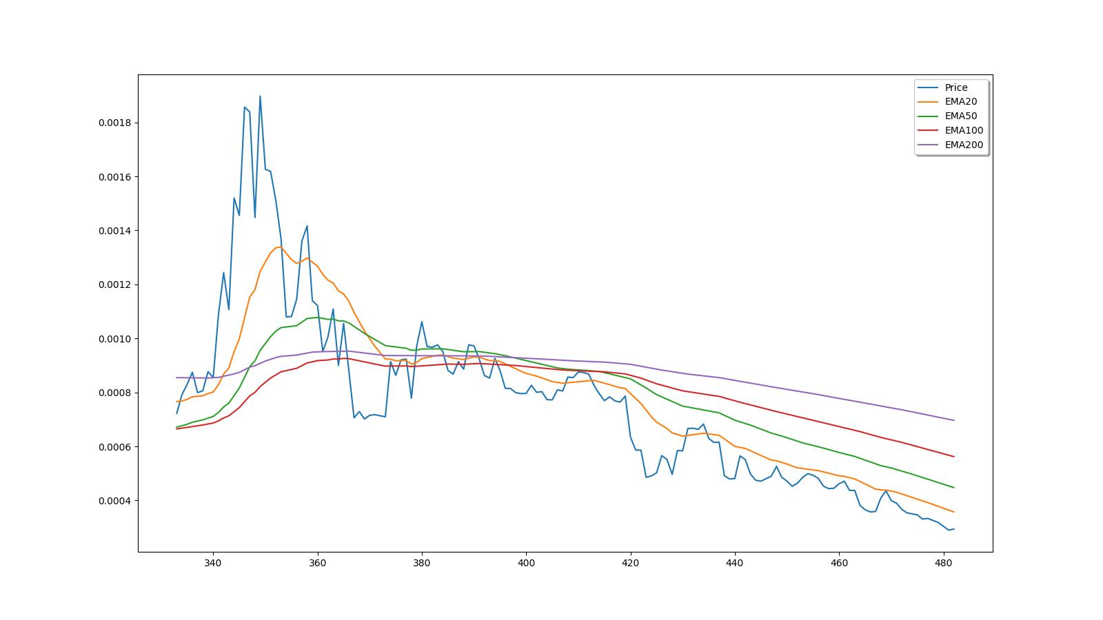 walter Exponential Moving Averages