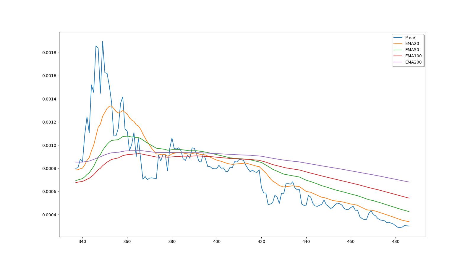 walter Exponential Moving Averages