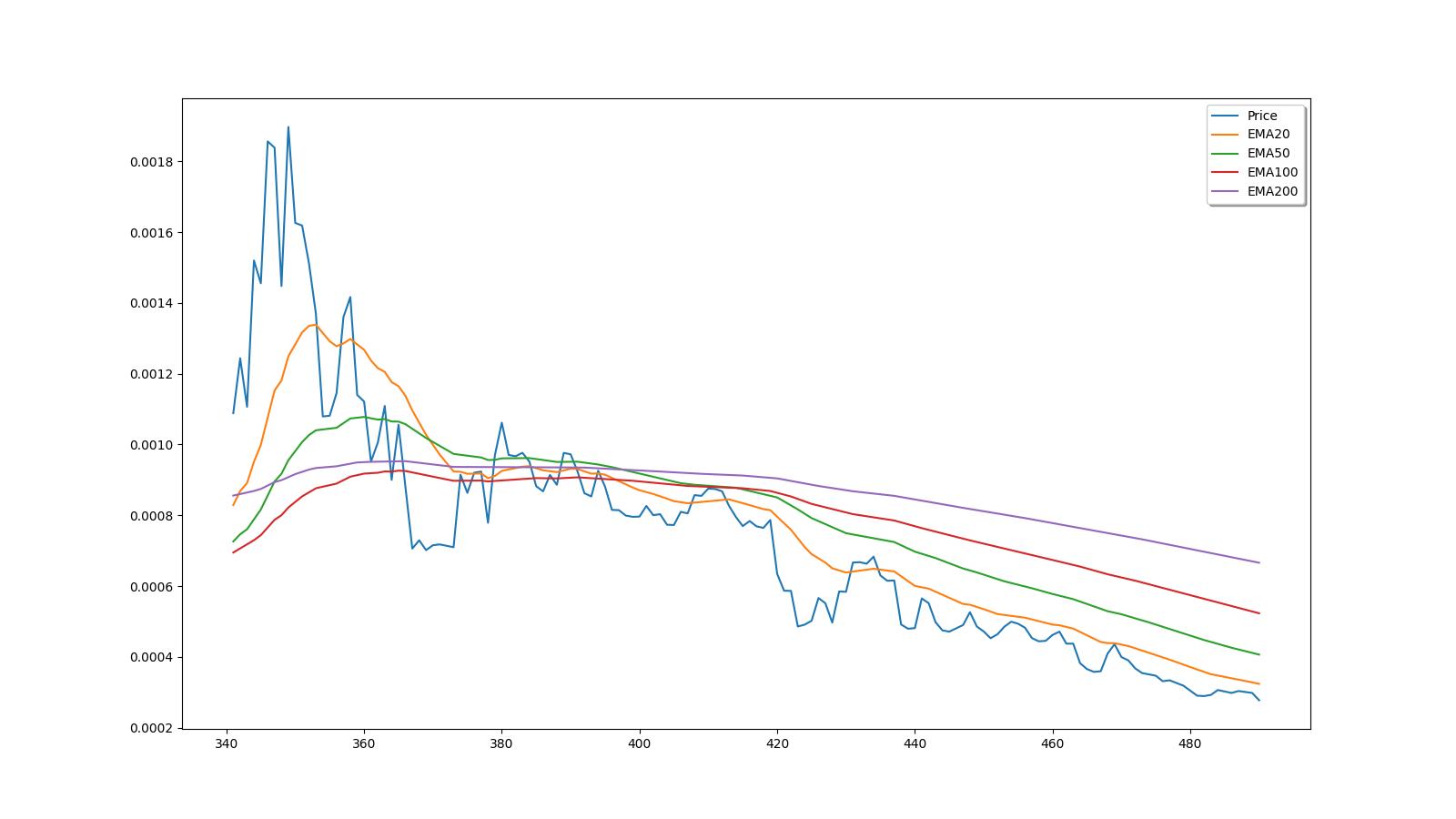 walter Exponential Moving Averages