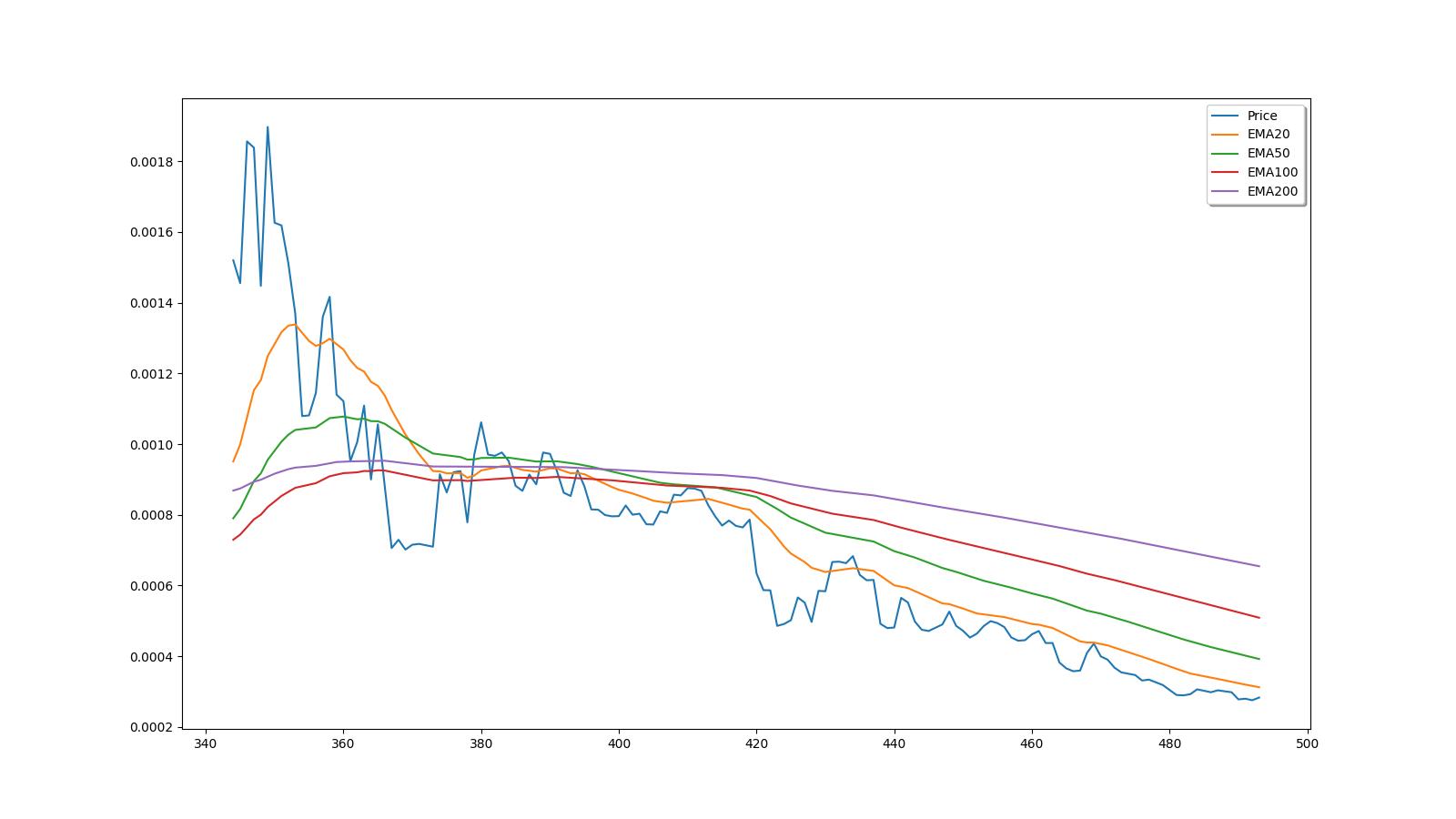 walter Exponential Moving Averages