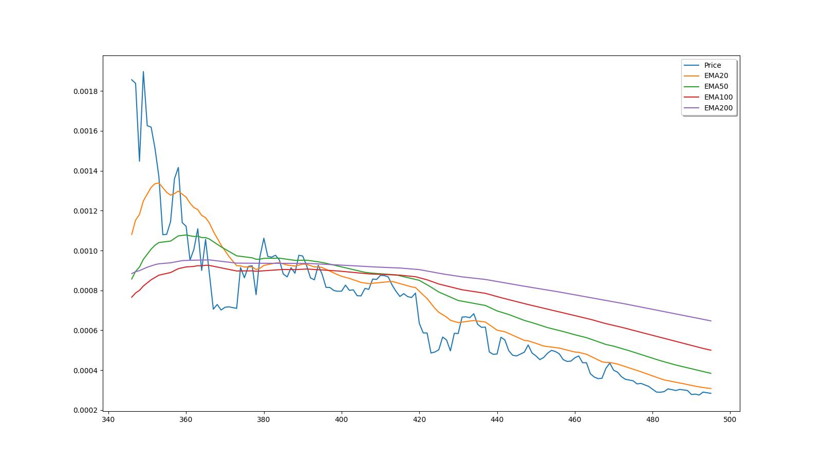 walter Exponential Moving Averages