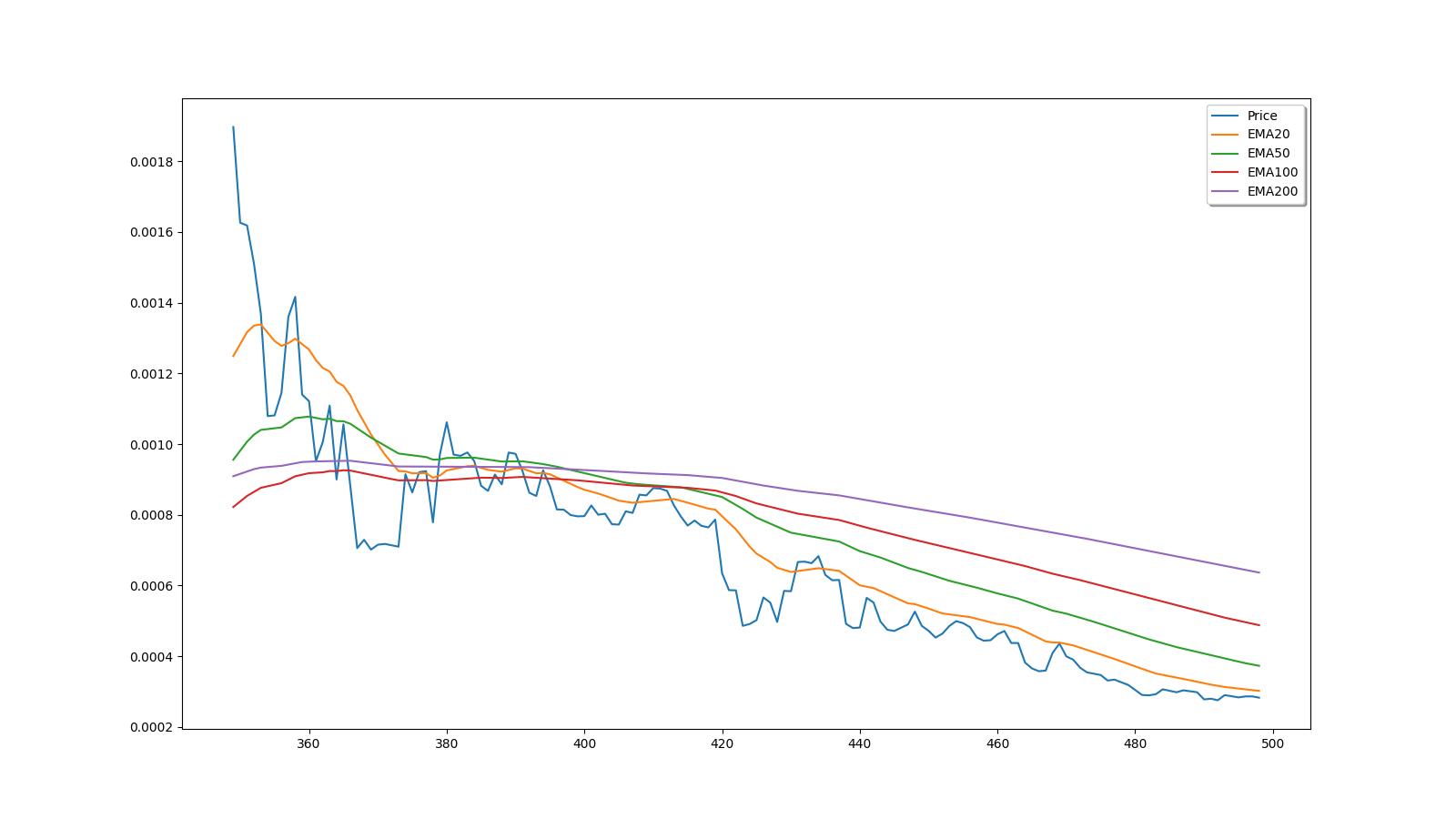 walter Exponential Moving Averages