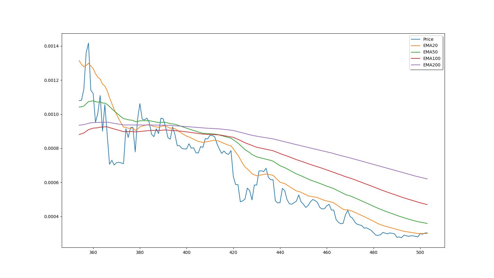 walter Exponential Moving Averages