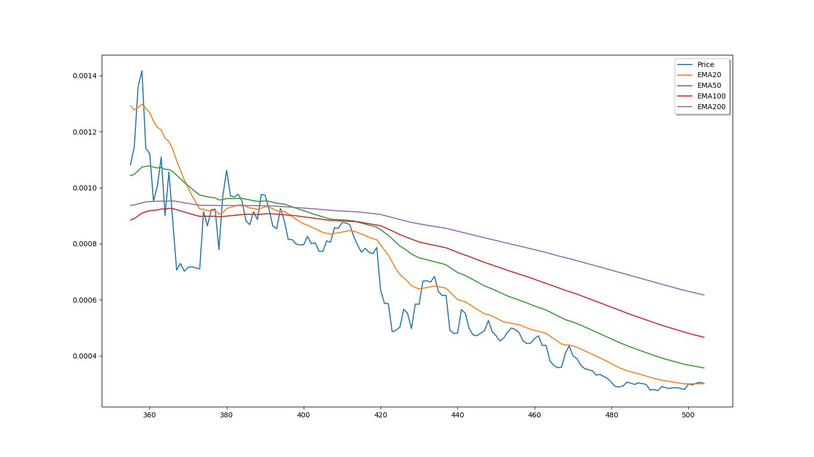 walter Exponential Moving Averages