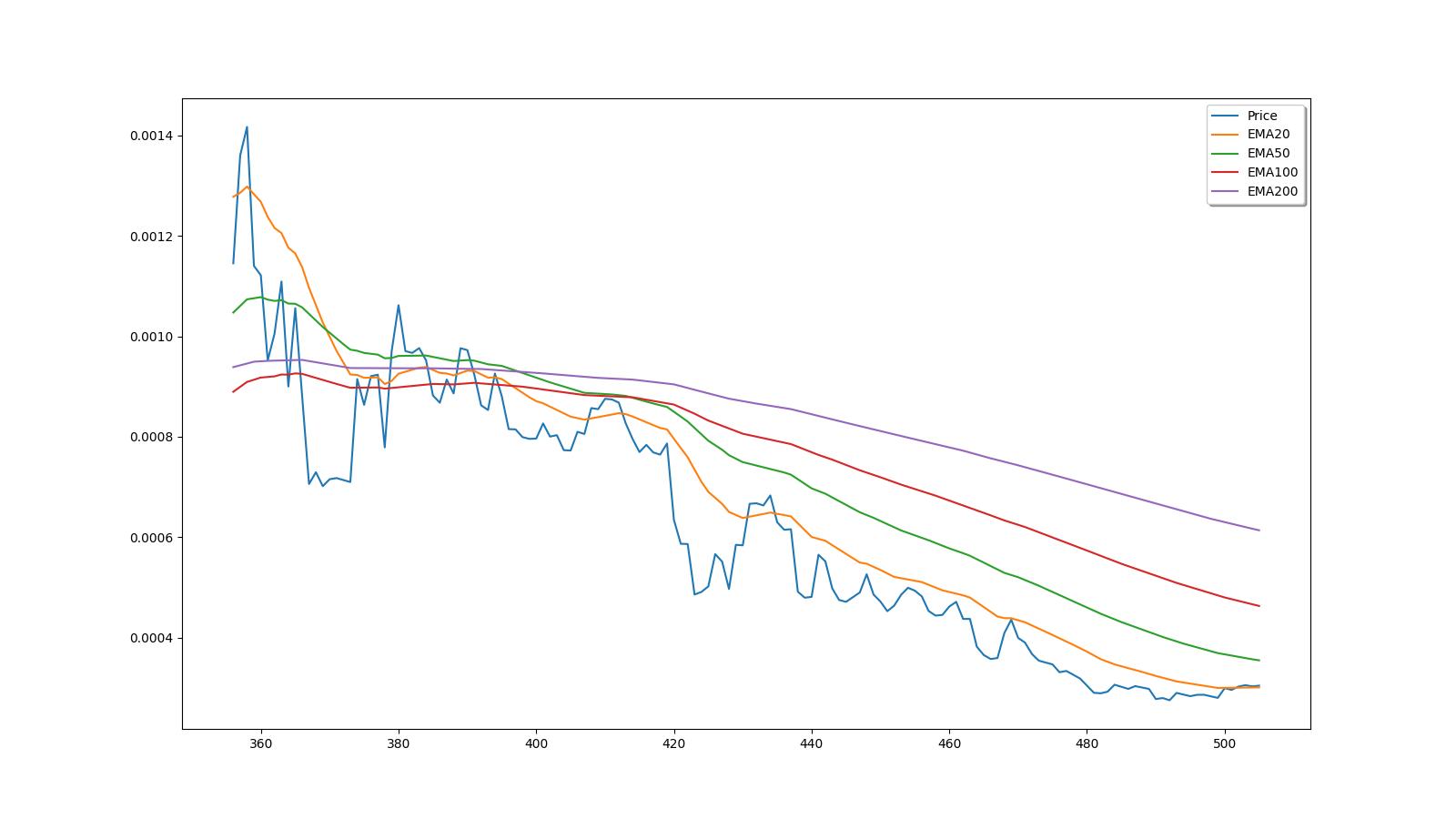 walter Exponential Moving Averages