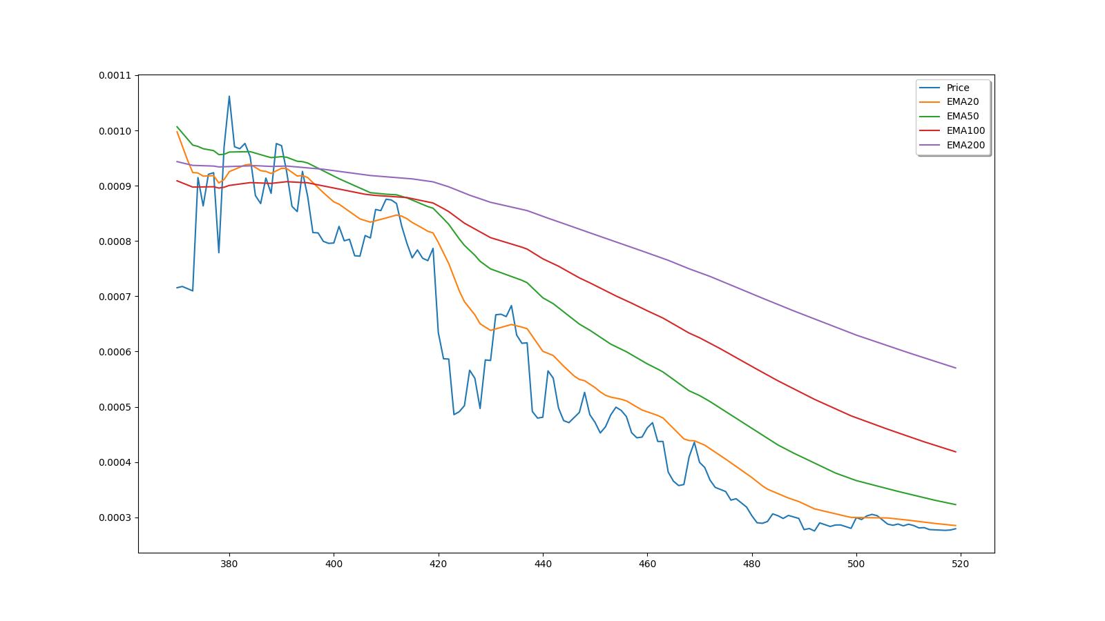 walter Exponential Moving Averages