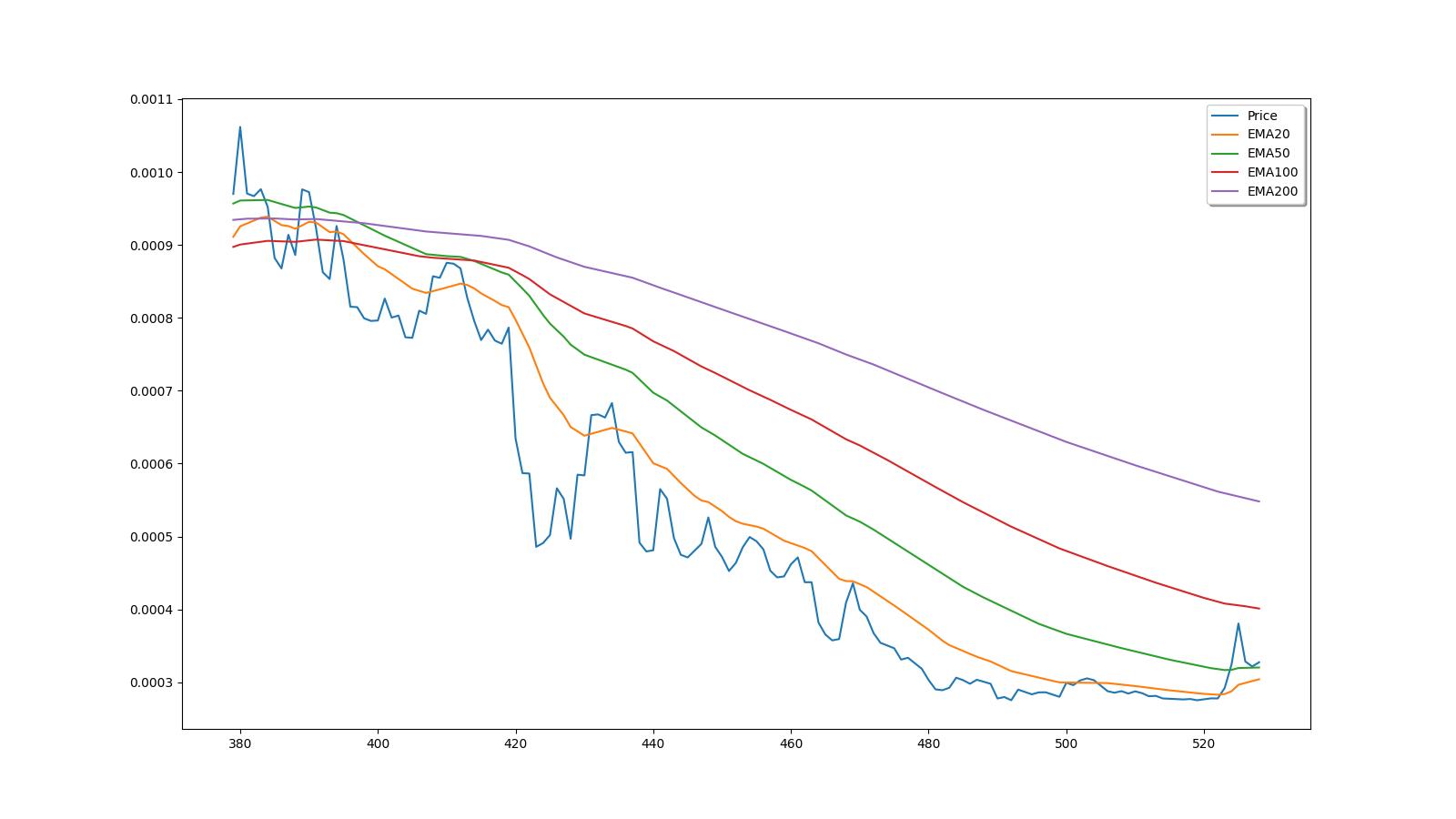 walter Exponential Moving Averages