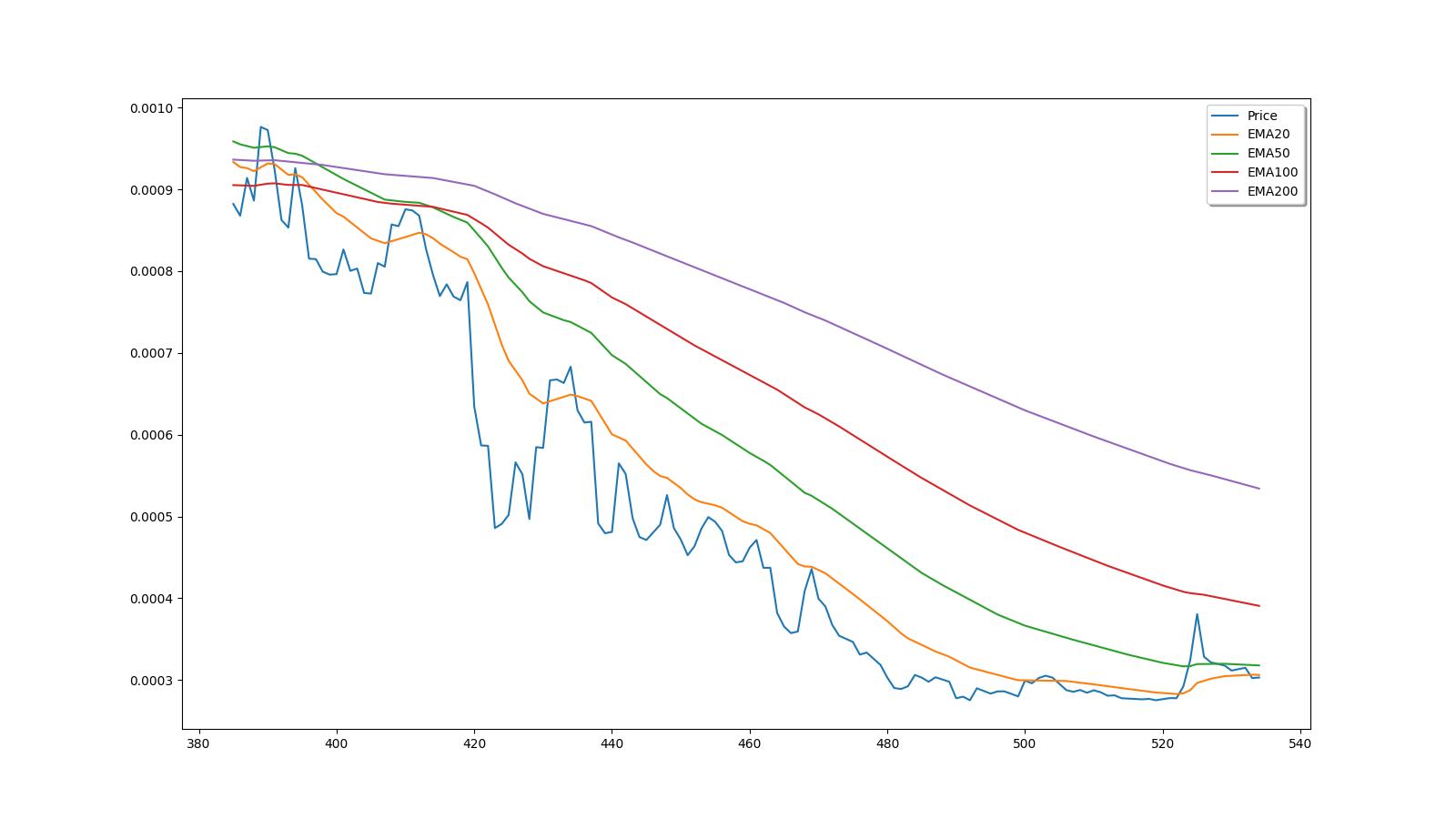 walter Exponential Moving Averages