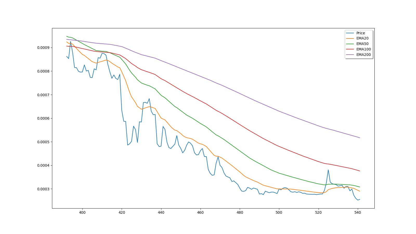 walter Exponential Moving Averages