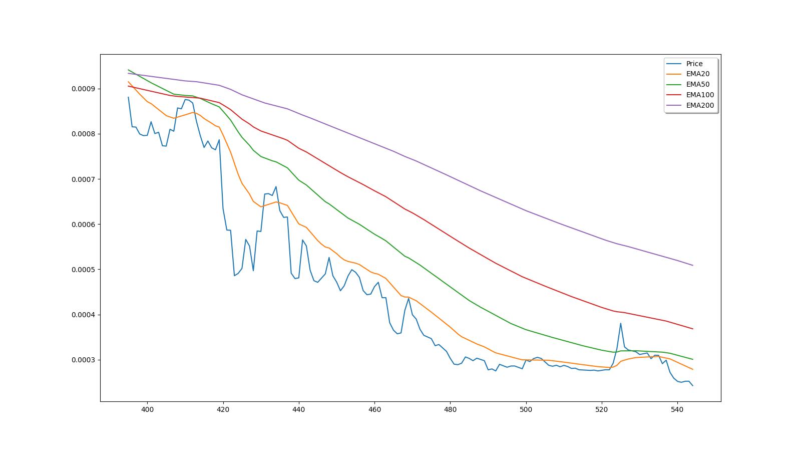 walter Exponential Moving Averages