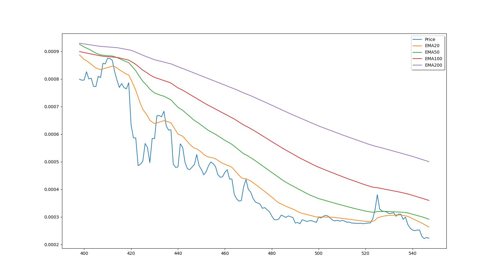 walter Exponential Moving Averages