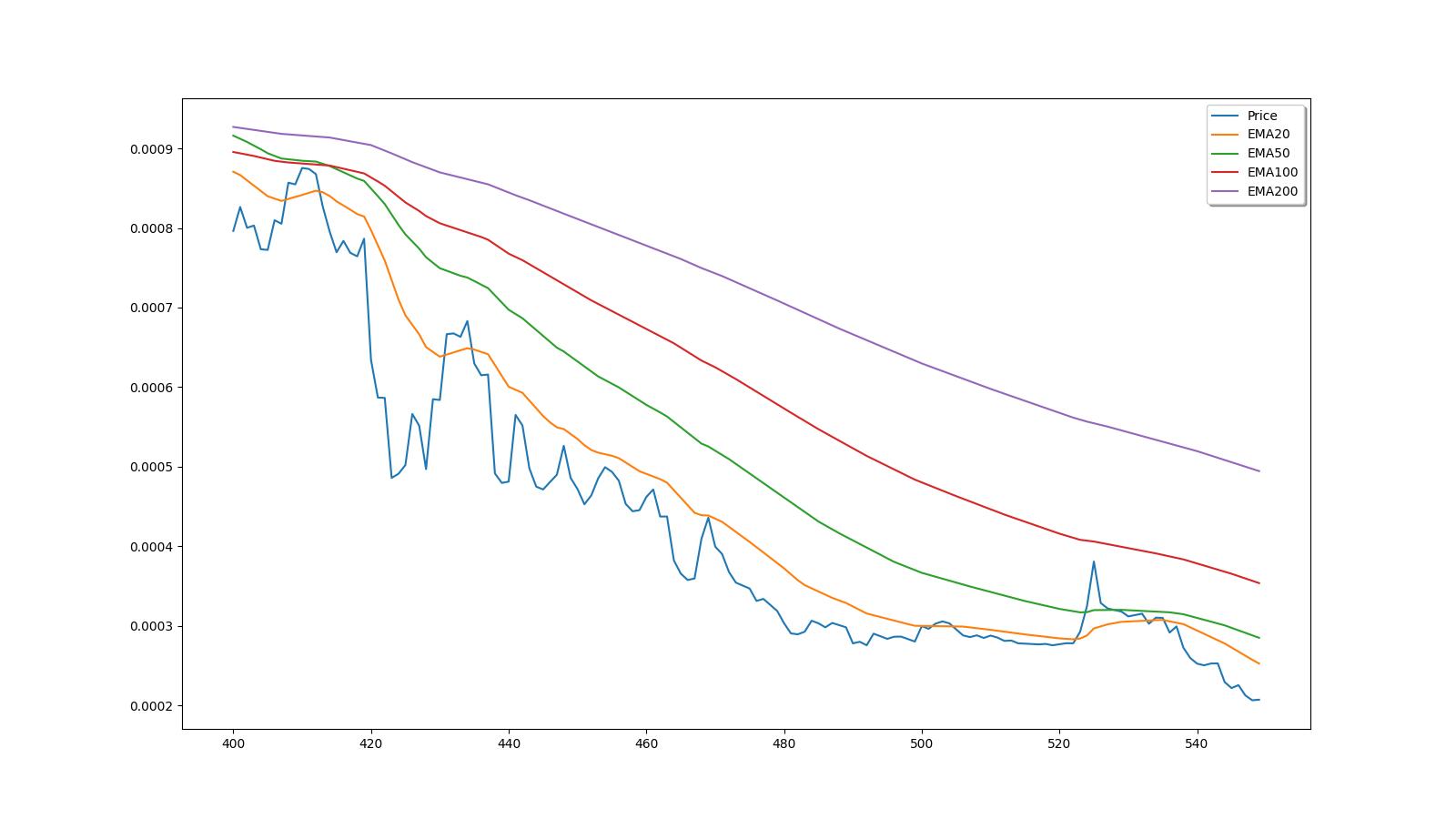 walter Exponential Moving Averages