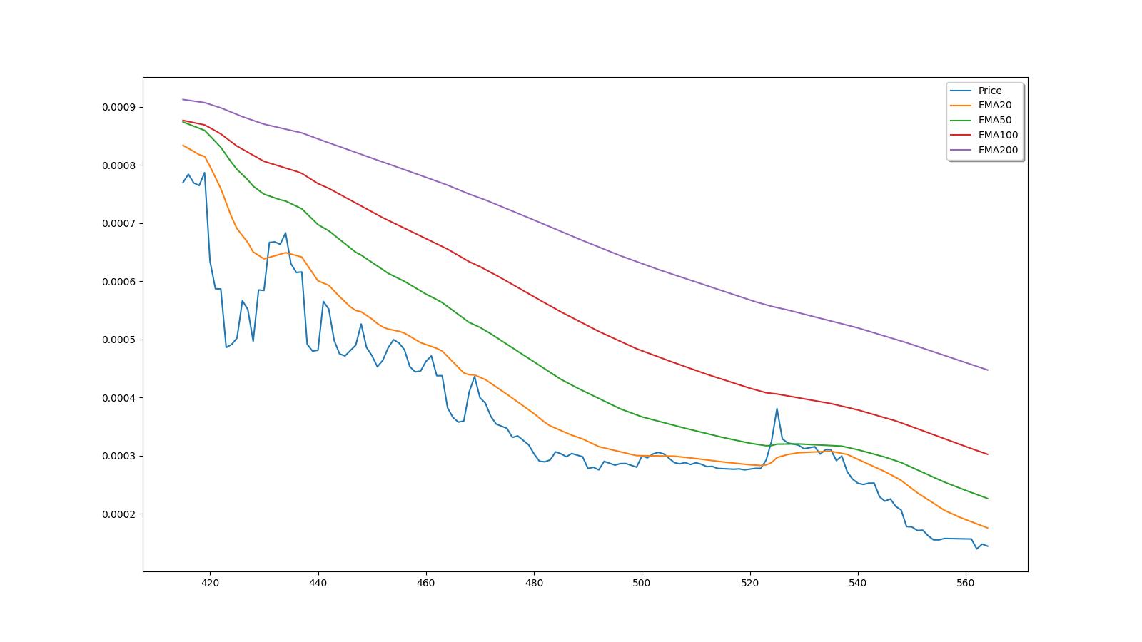 walter Exponential Moving Averages
