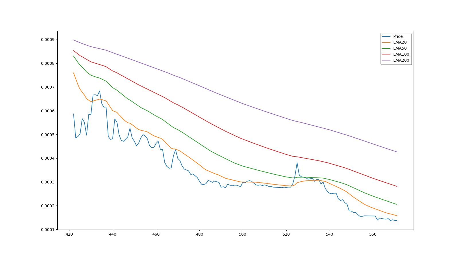 walter Exponential Moving Averages