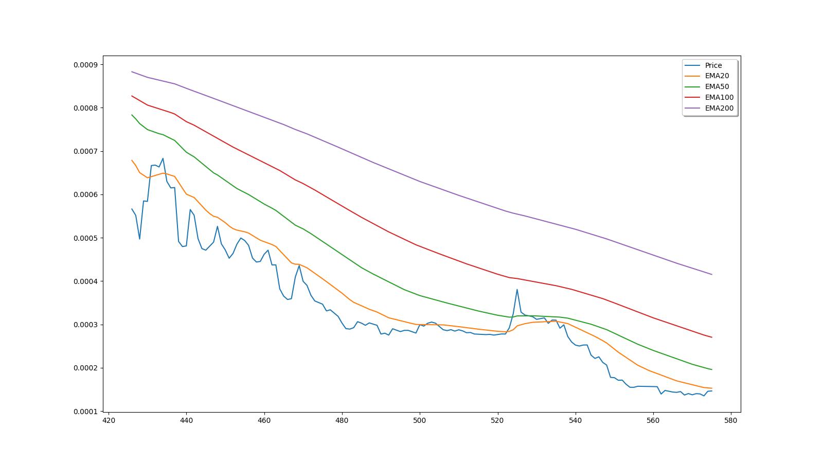 walter Exponential Moving Averages