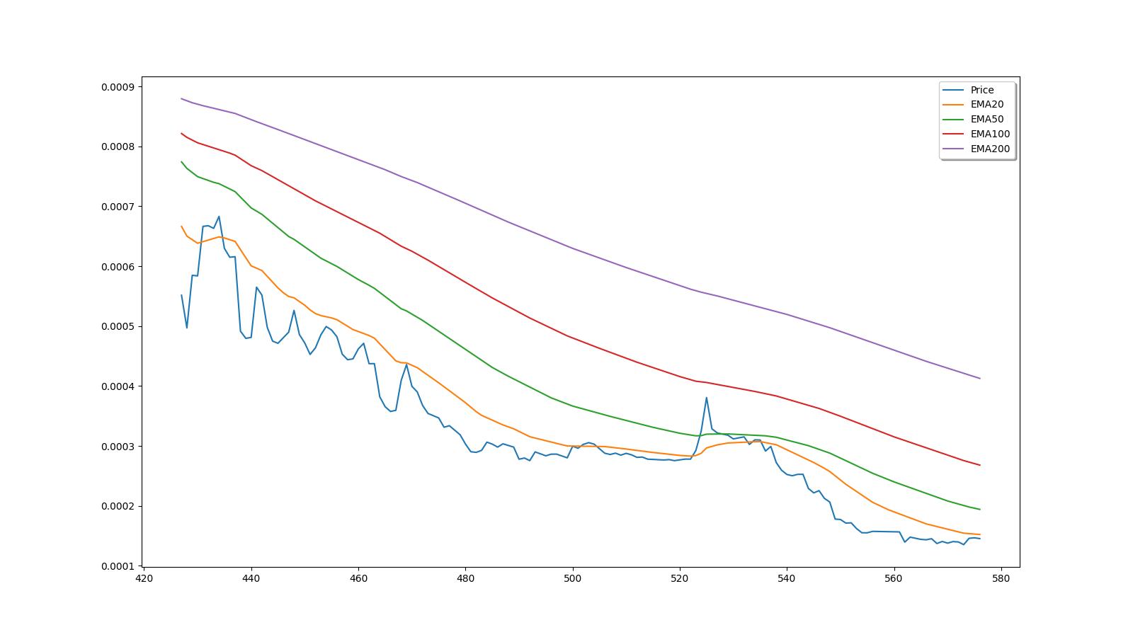 walter Exponential Moving Averages