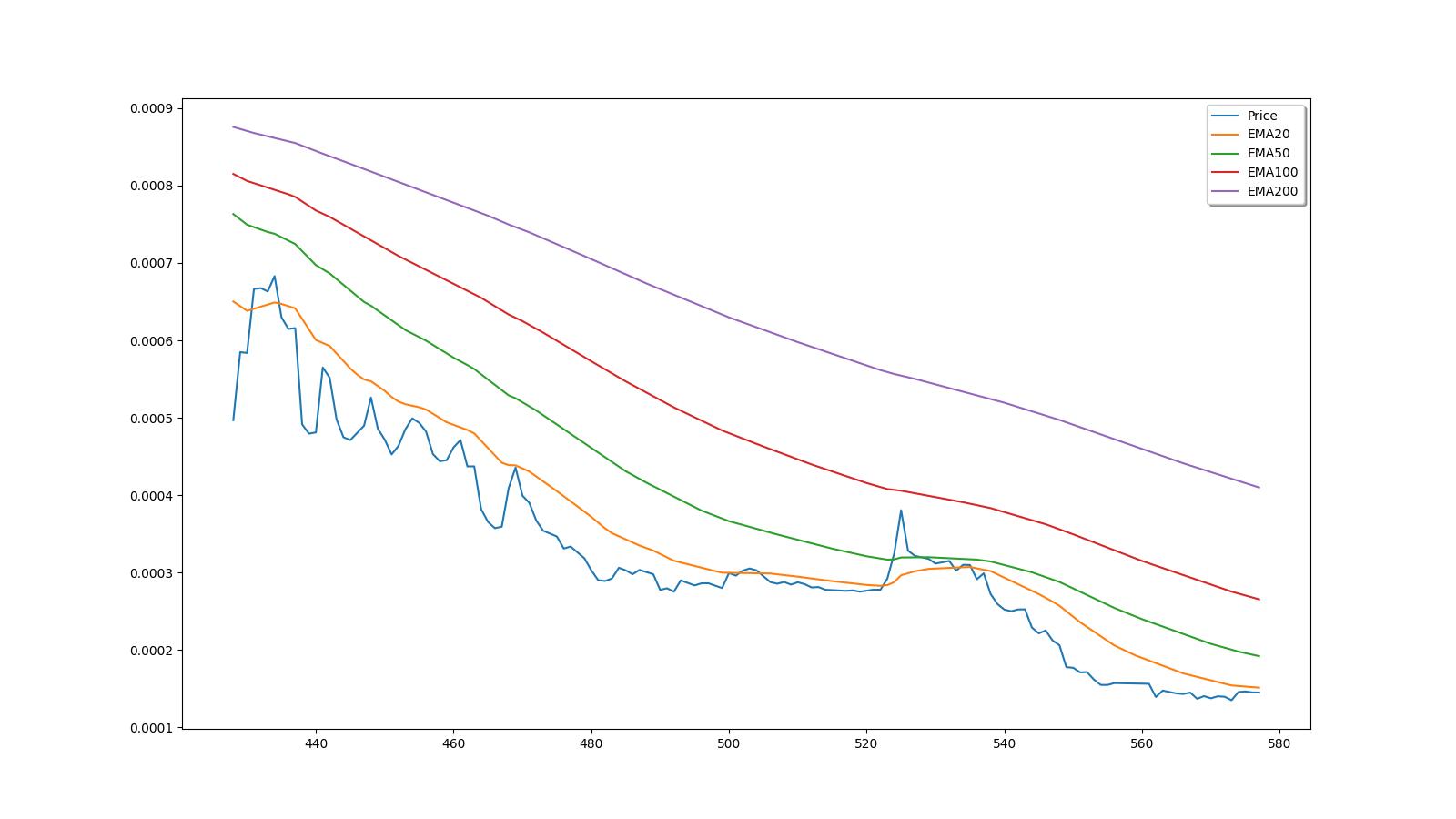 walter Exponential Moving Averages