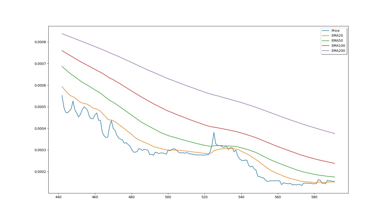 walter Exponential Moving Averages