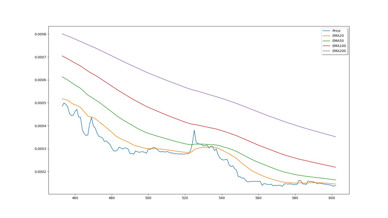 walter Exponential Moving Averages