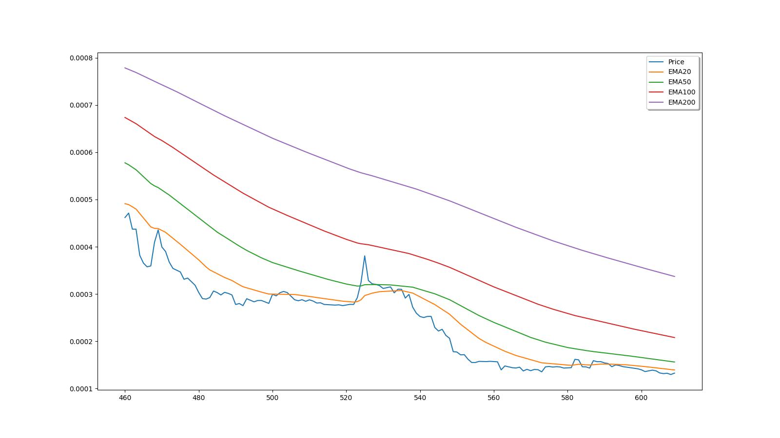 walter Exponential Moving Averages