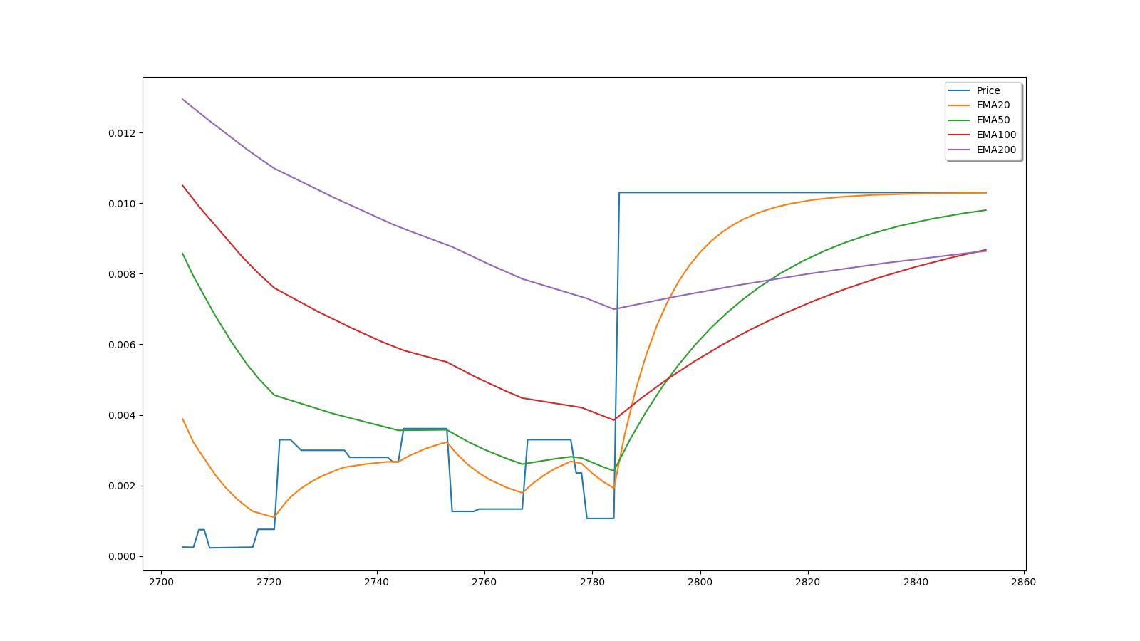 Waltonchain Exponential Moving Averages