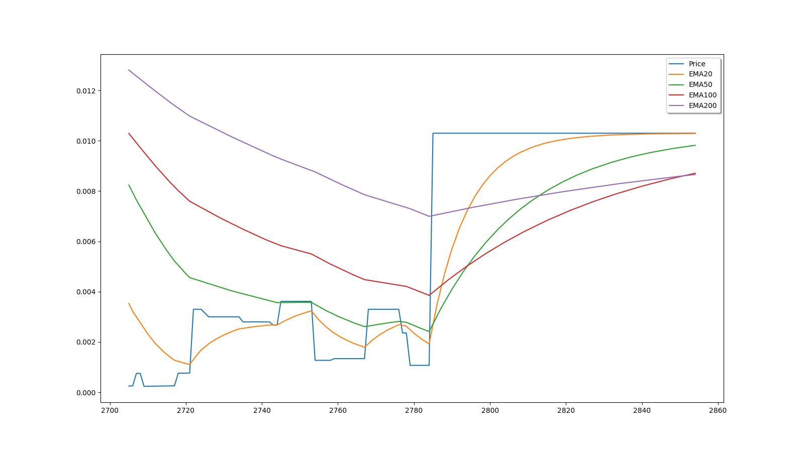 Waltonchain Exponential Moving Averages