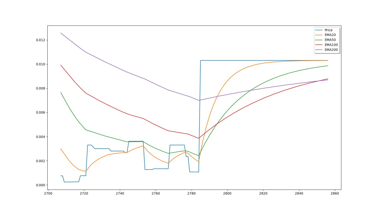 Waltonchain Exponential Moving Averages