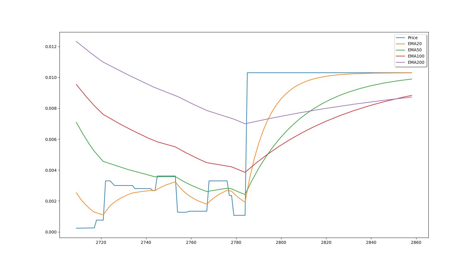 沃尔顿链 Exponential Moving Averages