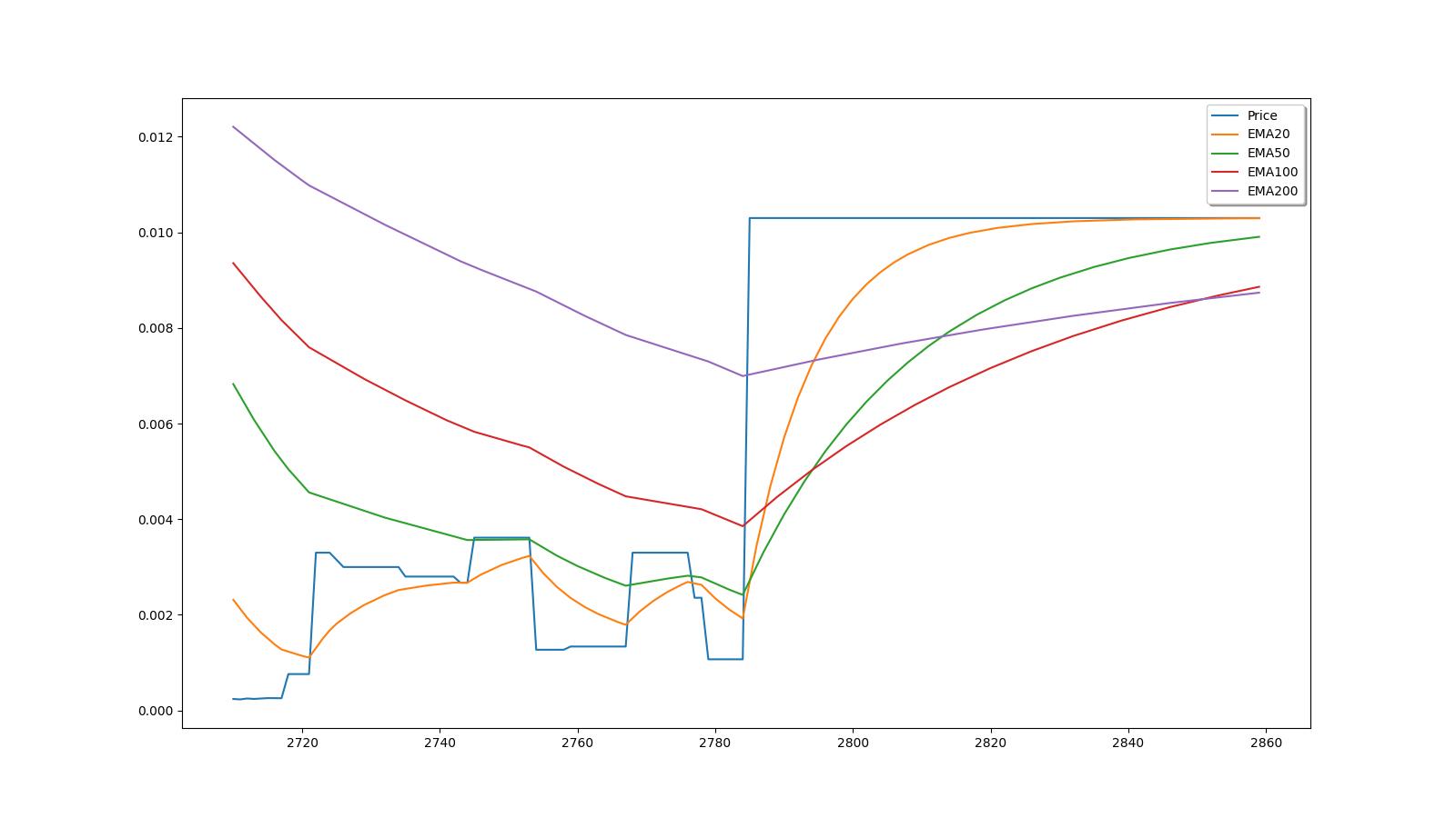 Waltonchain Exponential Moving Averages