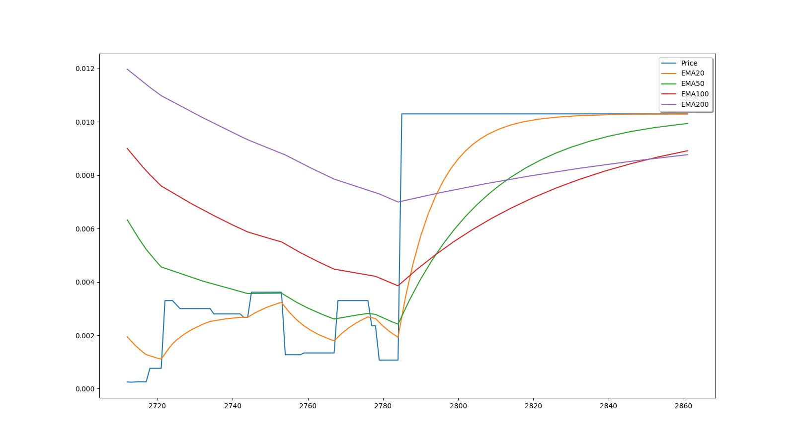 ウォルトンチェーン Exponential Moving Averages