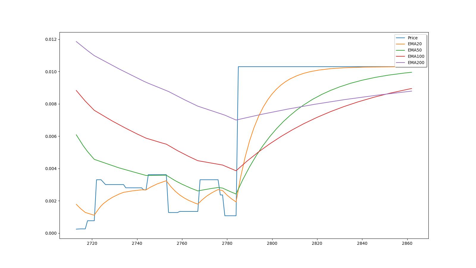 Walton Exponential Moving Averages