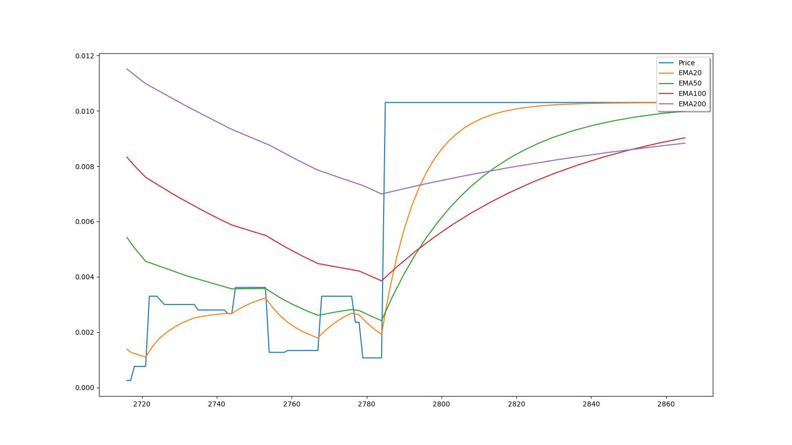 ウォルトンチェーン Exponential Moving Averages