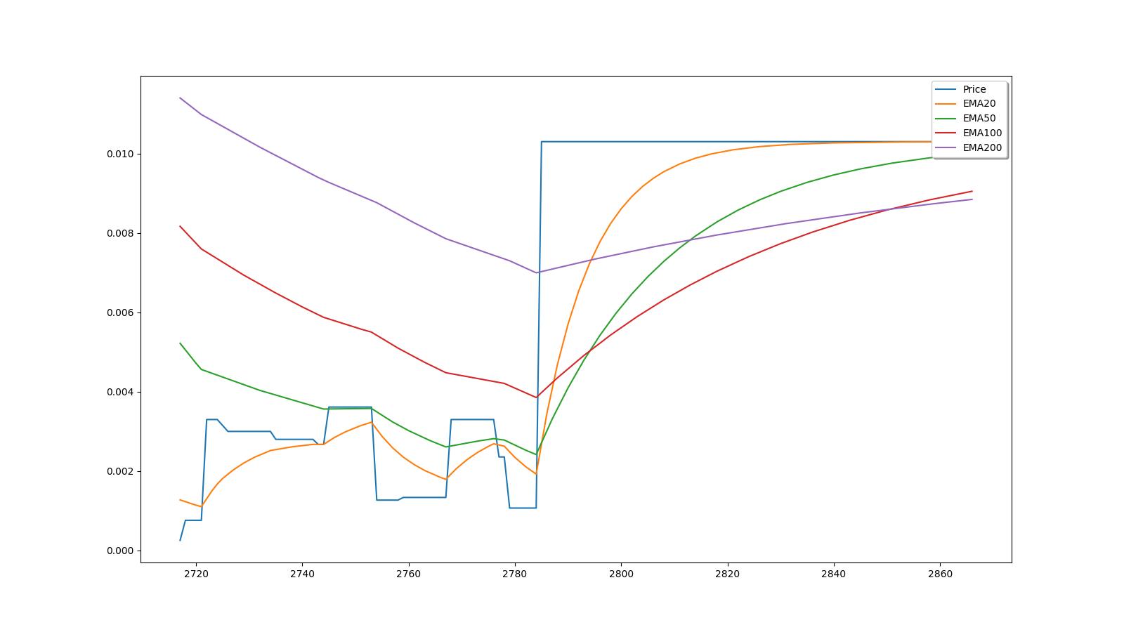 월튼체인 Exponential Moving Averages