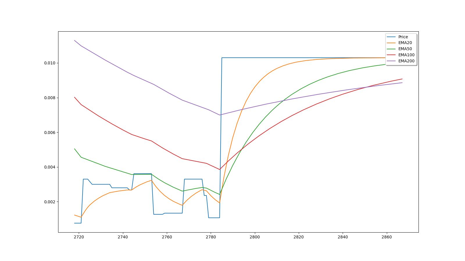 Waltonchain Exponential Moving Averages