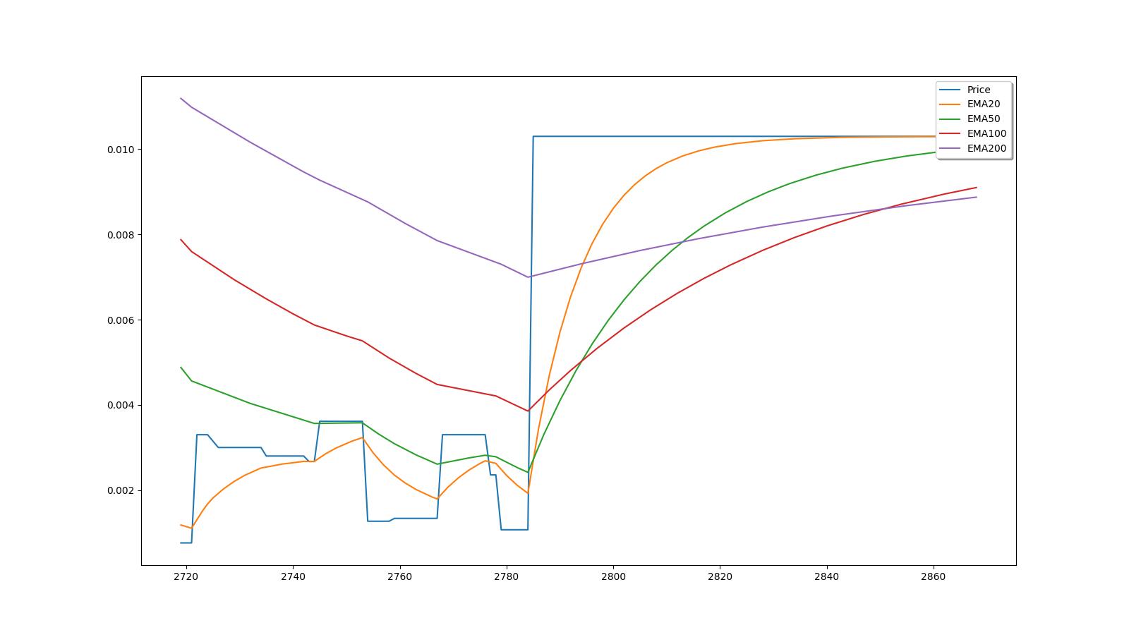 Waltonchain Exponential Moving Averages